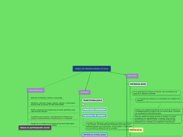 MODELO DE ATENCIÓN INTEGRAL DE SALUD - Mind Map
